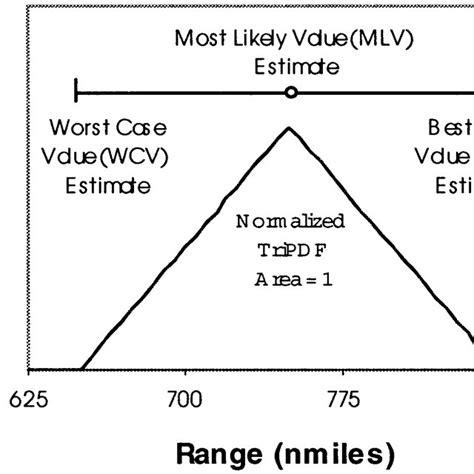 Conversion Of Three Point Estimate To Tripdf Download Scientific Diagram