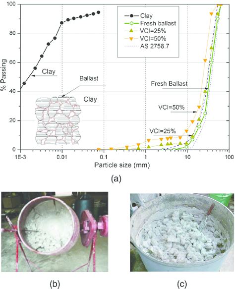 A Particle Size Distribution Of Materials Tested B Ballast Mixed Download Scientific