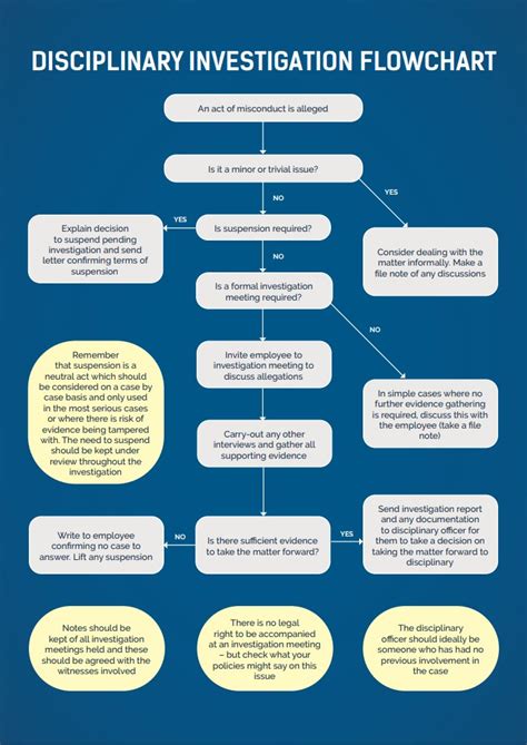 Disciplinary Investigations Flowchart Crafnant Hr