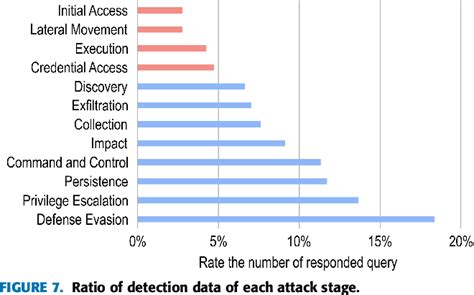 figure 1 from performance evaluation of open source endpoint detection