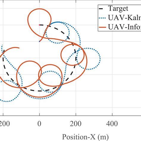 the trajectories of a uav tracking a circular motion target uav