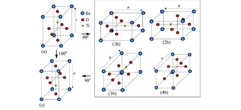 Schematic Diagrams Of Batio 3 Unit Cell Showing A Direct 180° Switch