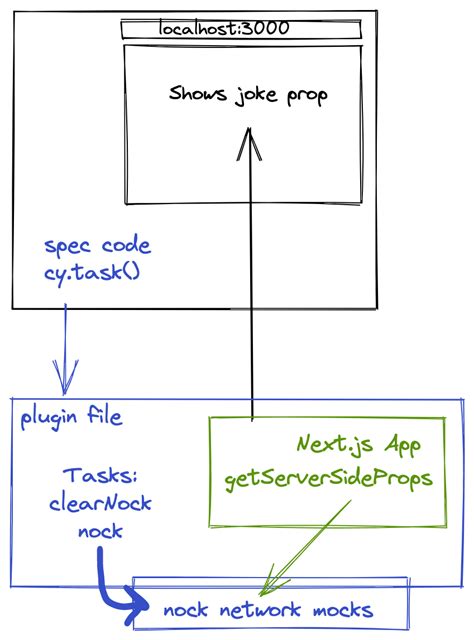 Mock Network When Using Nextjs Getserversideprops Call Better World By Better Software