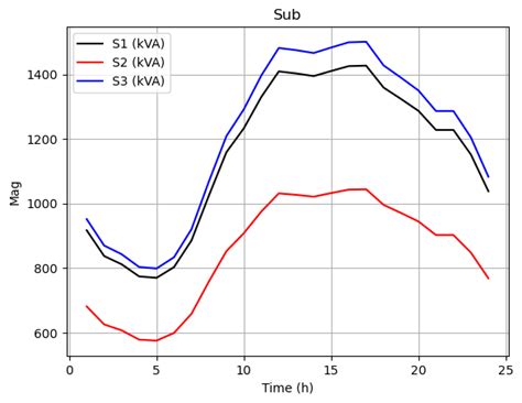 Example Plotting Voltage Profile — Opendssdirectpy 091 Documentation