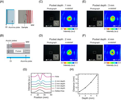 A Illustration Of Measurement Configuration For A Void Detection In