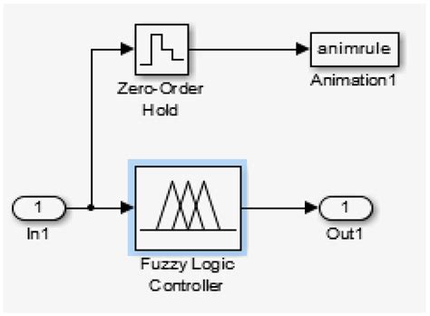 robust control of sedcm by fuzzy pso