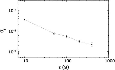 Allan Standard Deviation Of The Doppler Shift Induced By The Moving Download Scientific Diagram