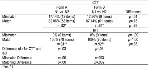 Figure 1 From Demonstrating The Difference Between Classical Test