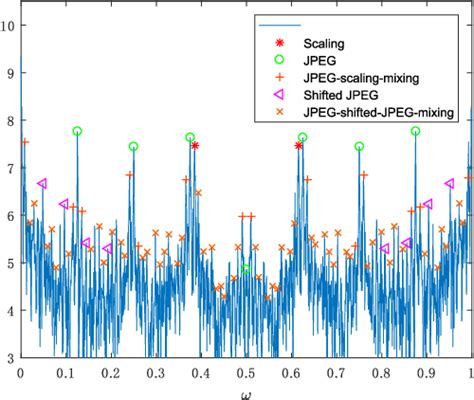 Figure 2 From Robust Estimation Of Upscaling Factor On Double Jpeg Compressed Images Semantic