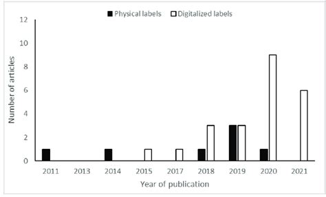 The Y Axis Shows The Number Of Articles Included In This Review And Download Scientific