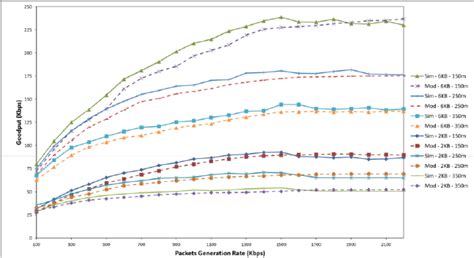 goodput versus packets generation rate for the rts cts method in the