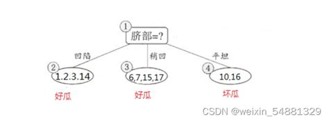 决策树——剪枝处理在决策树训练过程中如何通过剪枝来减少过拟合举例说明。 Csdn博客