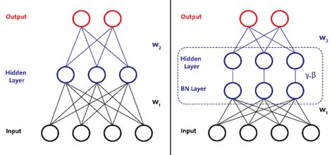 20 A Neural Network Before And After Batch Normalization 92