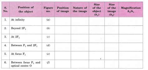 cbse class 10 science practical skills image formation by a convex