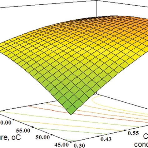 Response Surface Contour Plot For The Interaction Between The Molar Download Scientific Diagram
