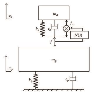Closed Loop Root Locus Diagram Of The System Download Scientific Diagram