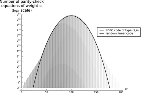 expected weight distribution of the dual of a regular ldpc code