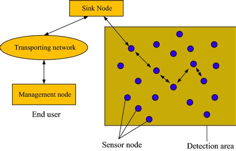 Wireless Sensor Network Architecture Download Scientific Diagram