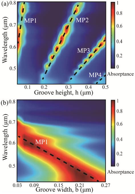Effects Of The Grating Groove Height H A And Width B B On The