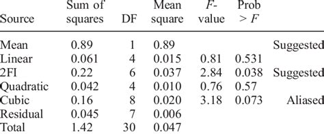 Sequential Model Sum Of Squares Download Table