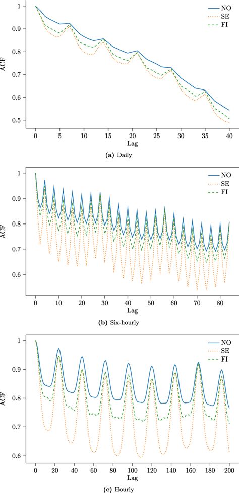 Autocorrelation Functions For Three Aggregation Levels Of Load Data For Download Scientific
