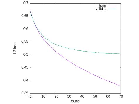 Lightgbmをcommon Lispから使う