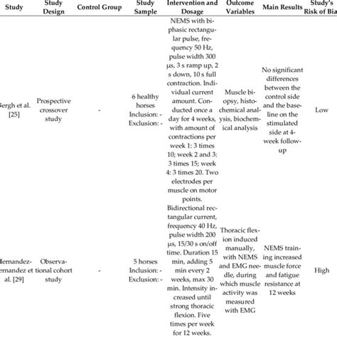 Review Of Articles Regarding Neural Electrical Muscle Stimulation Download Scientific Diagram