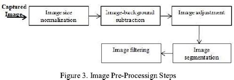 Figure 3 From Ethiopian Sign Language Recognition Using Artificial Neural Network Semantic Scholar