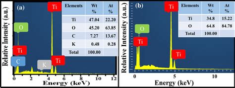 Edx Spectrum A Green Synthesized Tio2 And B Chemically Synthesized Tio2 Download Scientific