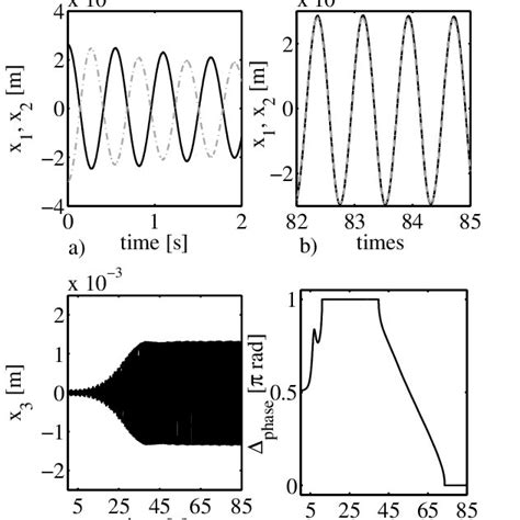 Pdf In Phase And Anti Phase Synchronization Of Oscillators With