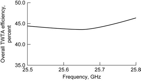Measured Overall TWTA Efficiency As A Function Of Frequency