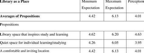 Users Expectation And Perception Library As A Place Download Table