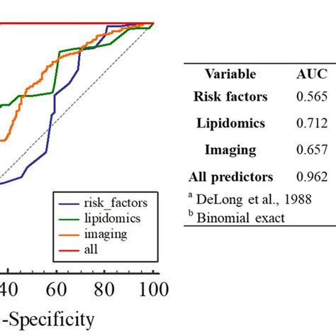 Roc Curves Of The Risk Score Models Comparing The Predictive Effect Of