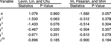 Panel Unit Root Tests A Level Download Table