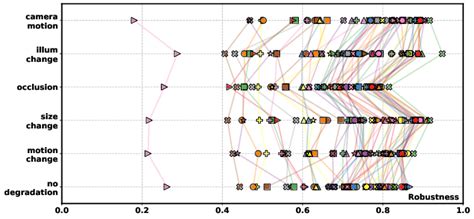 Robustness With Respect To The Visual Attributes Download Scientific Diagram