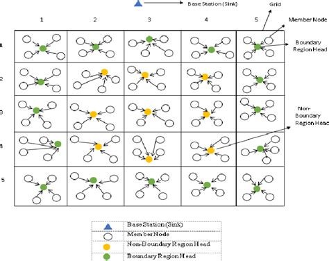 Figure 1 From Hybrid Approach Using Mobile Sink And Fuzzy Logic For