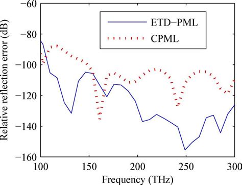 relative reflection errors in the frequency domain of the cpml and the