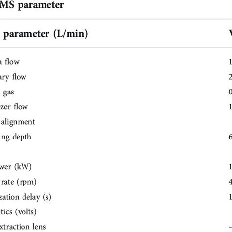 Instrumental Operating Conditions For Icp Ms Download Scientific Diagram