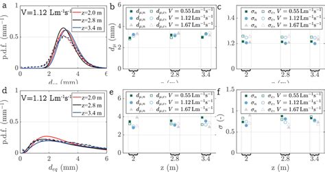 Bubble Size Distribution Obtained Via The Double Probes Compared To The