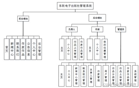 java jsp ssm东软电子出版社管理系统【2024年毕设】 数据结构 java 东软电子出版社 pdf csdn博客