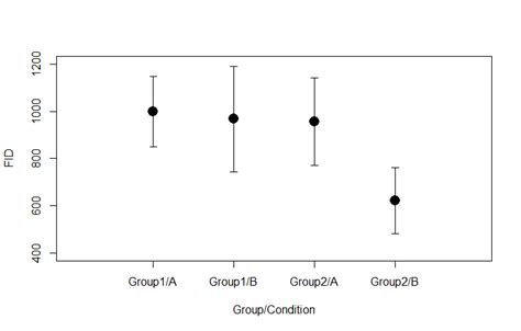 Multiple Regression Confusion About Non Significant Interaction