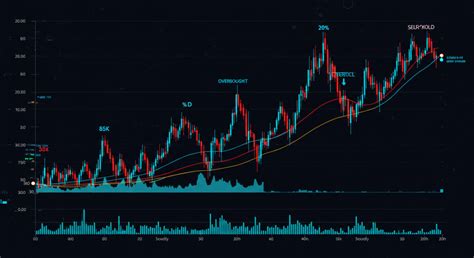 Stochastic Oscillator In Algo Trading Mean Reversion Strategy