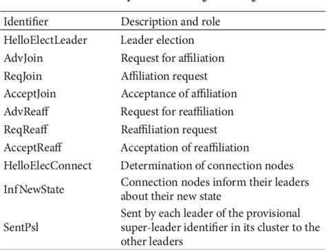 Table 1 From A New Two Level Clustering Scheme For Partitioning In