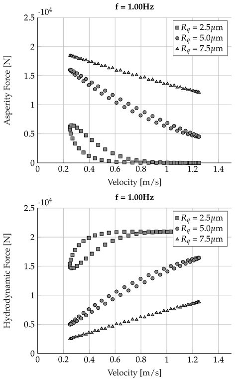 On The Numerical Modeling Of Friction Hysteresis Of Conformal Rough Contacts