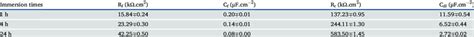 Parameters Determined From Electrochemical Impedance Diagrams Of Download Scientific Diagram
