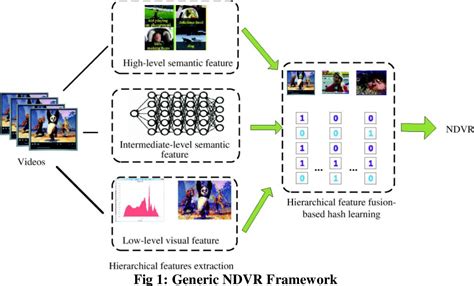 Figure 1 From Analyzing Global Feature For Duplicate Video Retrieval Using Cnn And Pca