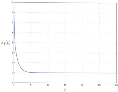 A State Space Trajectory For A Symmetric Neural Network 3 With A