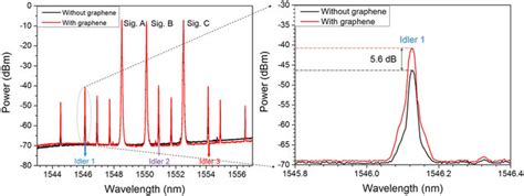 measured spectra for multiple non degenerate fwm processes with and