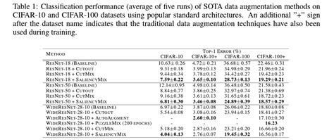Saliencymix A Saliency Guided Data Augmentation Strategy For Better Regularization