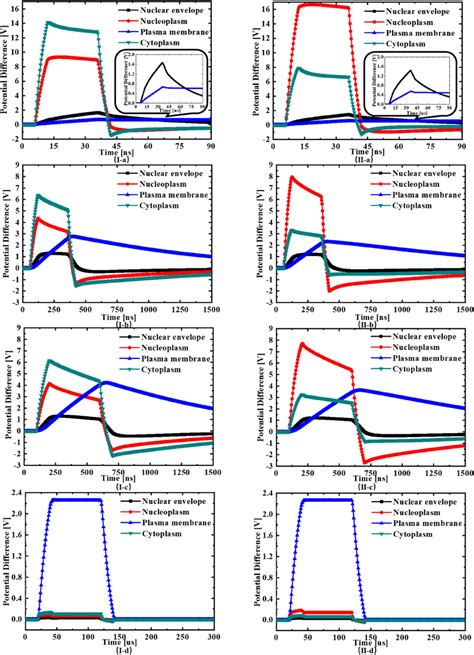 The Simulated Potential Difference Evolutions In The 2 D Rotating Download Scientific Diagram